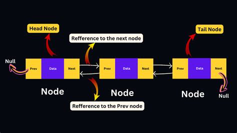 Exploring The Efficiency And Versatility Of Doubly Linked List