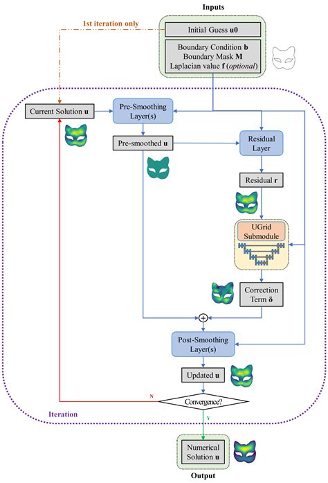 ugrid an efficient and rigorous neural multigrid solver for linear