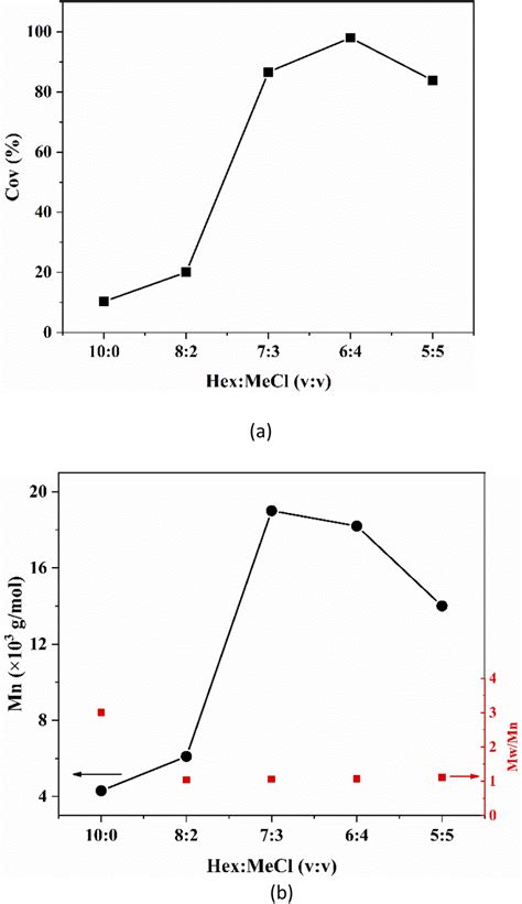 A Effect Of Solvent Polarity On Monomer Conversion B Effect Of