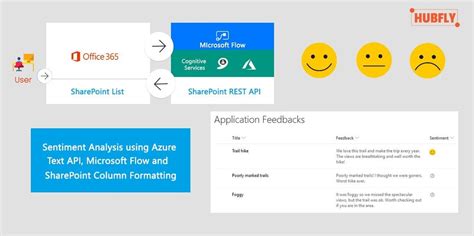 Sharepoint Online Analyze User Feedback Using Sentiment Analysis Api And Microsoft Flow R