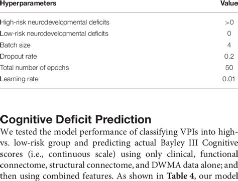 hyperparameters for the unsupervised and supervised training