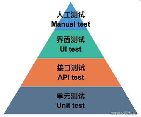 接口测试自动化测试的总结与思考，超详细的~ 接口测试的数据 csdn博客