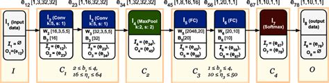 An Example Of Cluster Design From A Given Baseline Cnn Layers Of The
