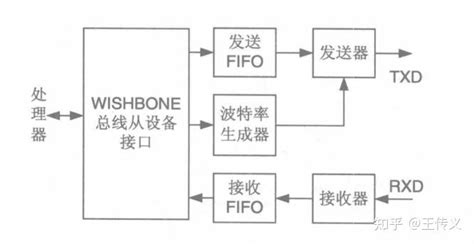 soc系统设计，基于or1200开源软核处理器，modelsim仿真fpga开发板验证通过，最小系统，挂在uart，gpio，timer等外设