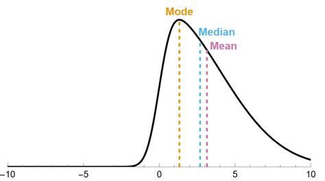 Skewness Affects On Mean Median And Mode