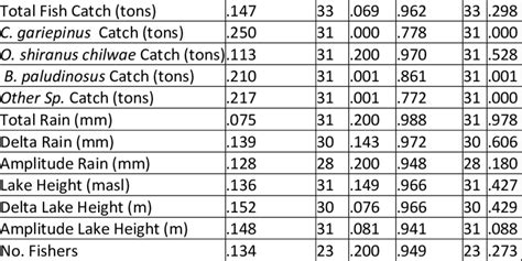 Tests Of Normality Variable Kolmogorov Smirnova Shapiro Wilk Statistic Download Scientific