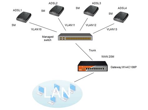 how to combine internet speed on single wan port wi ac108p wi tek