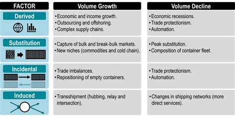 Containerization Growth Factors The Geography Of Transport Systems