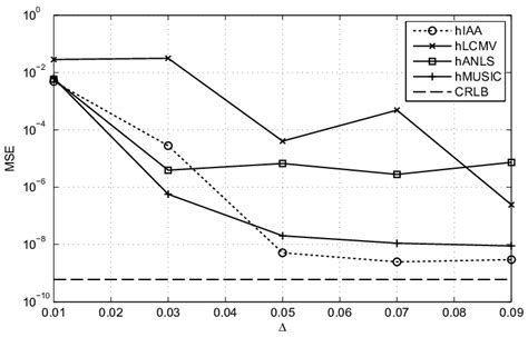 Fundamental Frequency Estimation Mse As A Function Of The Fundamental