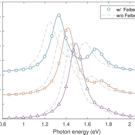 Extinction Cross Section For Coupled Gold Nanospheres With A Diameter