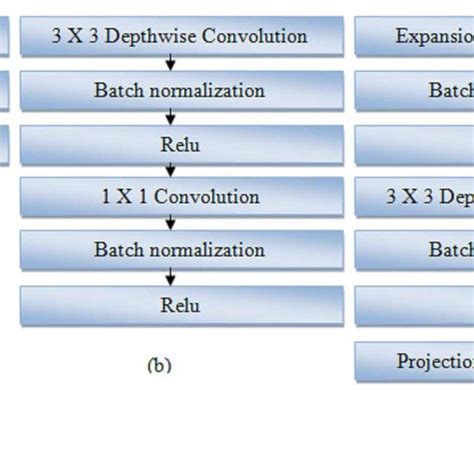 The Structure Of A Standard Convolutions B Depthwise Separable