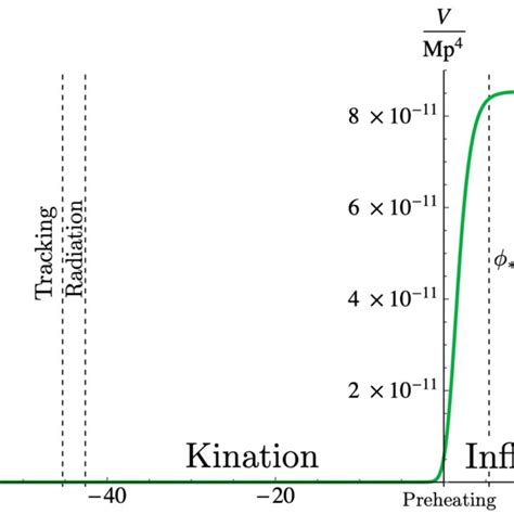 The Scalar Potential V Inf φ In The No No Model Of Inflation Given