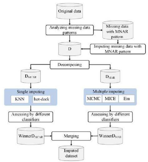 Figure 1 From Applying Machine Learning Techniques To Increase Real Time Data Analysis Accuracy