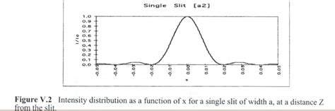 Solved Consider The Single Slit Diffraction Pattern In