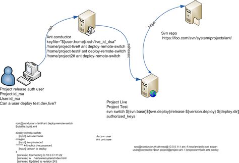 Ant Deployment Operations By Numbers