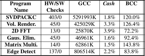 Table 1 From Checking Array Bound Violation Using Segmentation Hardware