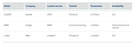 Exploring Language Models An Overview Of Llms And Their Practical