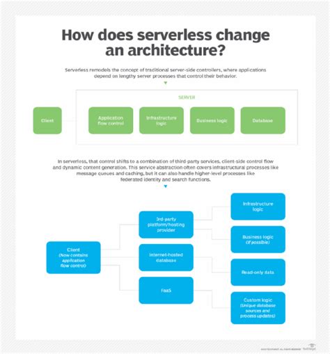 Serverless Architecture Diagram Shows A New Side Of Server Side