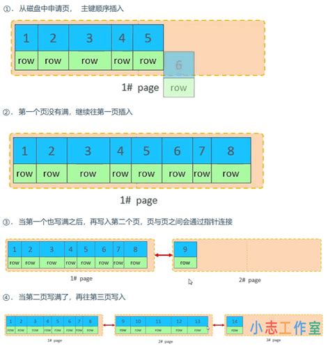 mysql sql优化 mysqlsql优化 小志工作室