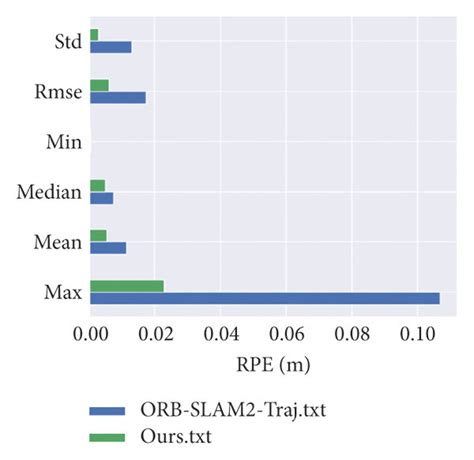 Error Estimate In Tum Datasets Rgbd Dataset Freiburg3 Walking Static