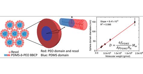 Ordered Nanoporous Carbons With Broadly Tunable Pore Size Using Bottlebrush Block Copolymer