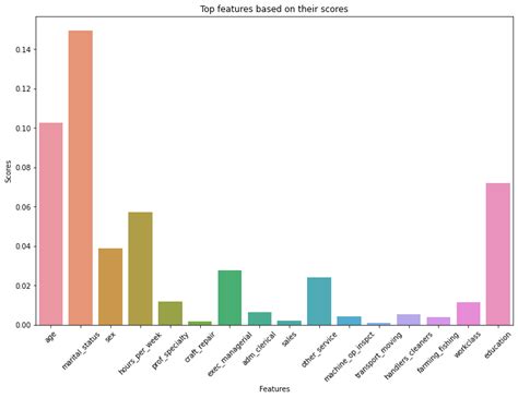 Github Bharathvr07adult Income Prediction