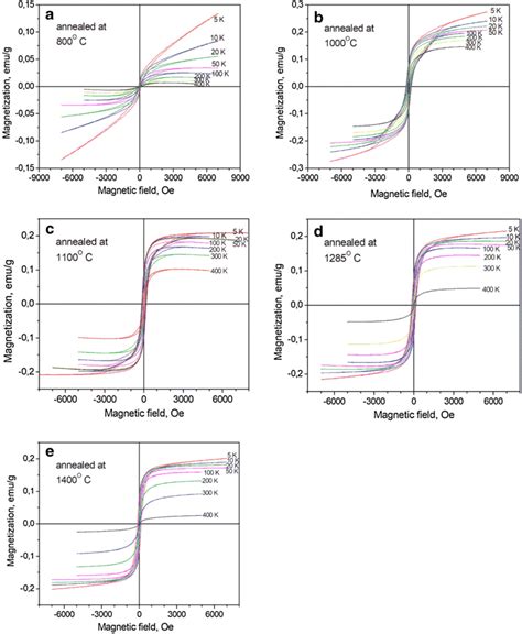 Magnetic Field Dependences Of The Magnetizations From 5 To 400 K For Download Scientific
