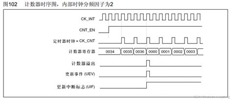 stm32学习笔记（四）丨tim定时器及其应用（定时中断、内外时钟源选择） tim时钟 定时器tim csdn博客