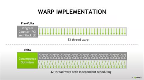 The Role Of Warps In Parallel Processing Optimizing Gpu Performance For High Speed Computing