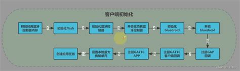 【esp328266bt篇（三）】gattandatt协议规范gatts协议 Csdn博客