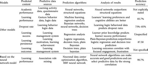 Predictive Effects Of Different Prediction Models On Educational Download Scientific Diagram