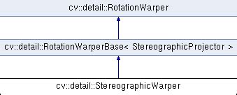 OpenCV Cv Detail StereographicWarper Class Reference