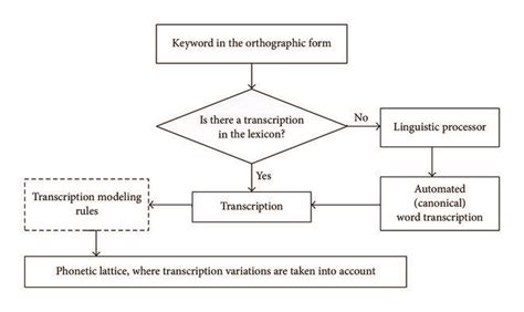 Transcription Variation Algorithm Download Scientific Diagram