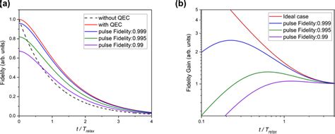 a the qubit fidelity as a function of time without black and with