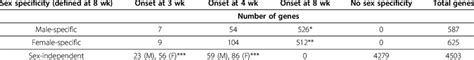 Gene Count Distribution And Onset Of Sex Specificity Download Table