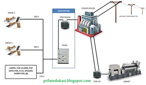 Scada Pada Generator Set Edukasikini Com
