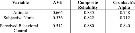 Ave Composite Reliability And Cronbachs Alpha Download Scientific Diagram