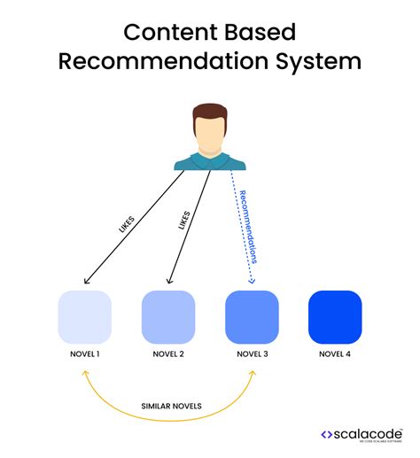 How To Develop Ai Recommendation System A Complete Guide