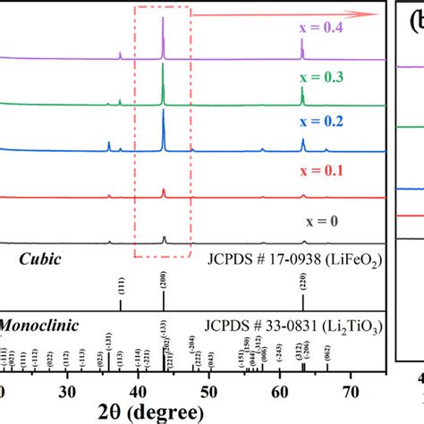 A Xrd Patterns Of The Li 2 Ti 1 X Mg 1 3 Ta 2 3 X O 3 0 ≤x ≤ 0 4