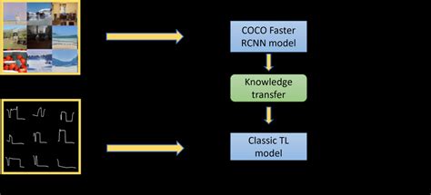 Classic Transfer Learning Method Classic Tl Model Is Transfer Learned Download Scientific