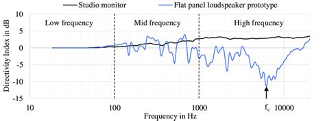 Directivity Index Calculated As The Difference In The Lw ±30 • And