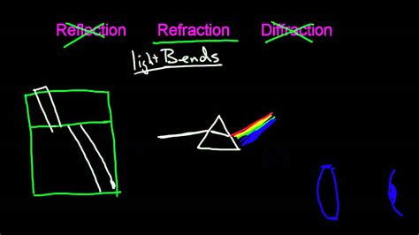 Diffraction Vs Refraction Liciousholden