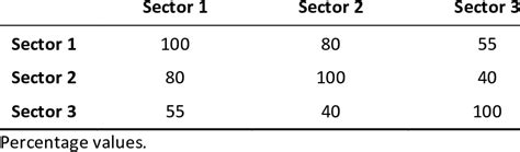 Correlation Matrix Among Sectors Download Table