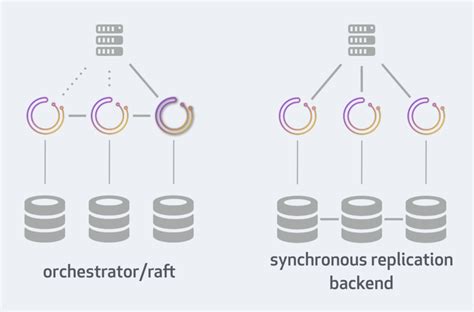 Orchestrator实现MySQL故障切换 墨天轮