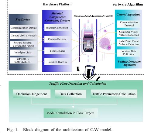 Figure 1 From The Scanner Of Heterogeneous Traffic Flow In Smart Cities By An Updating Model Of
