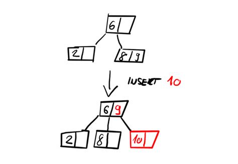 Building A Database Ii B Trees