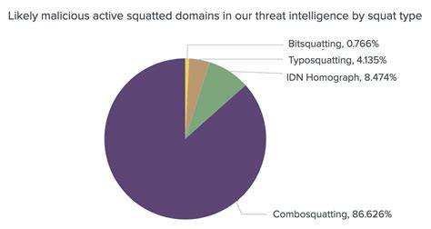 Akamai Blog Dns Cybersquatting The Case For Edge Dns Zone Protect
