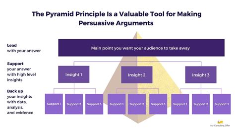 The Pyramid Principle What It Is And How To Use It Example