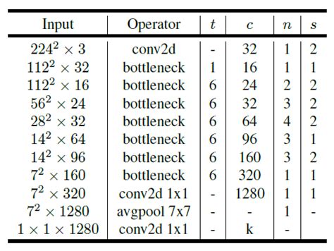 Illustrates The Overall Architecture Of The Mobilenetv2 Where C Is The