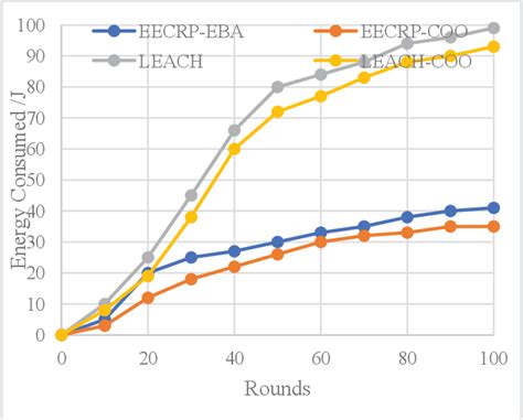 Figure 1 From An Energy Balancing Clustering Based Routing Protocol For